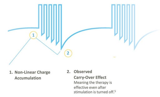 Recharge-Free SCS Systems | Abbott